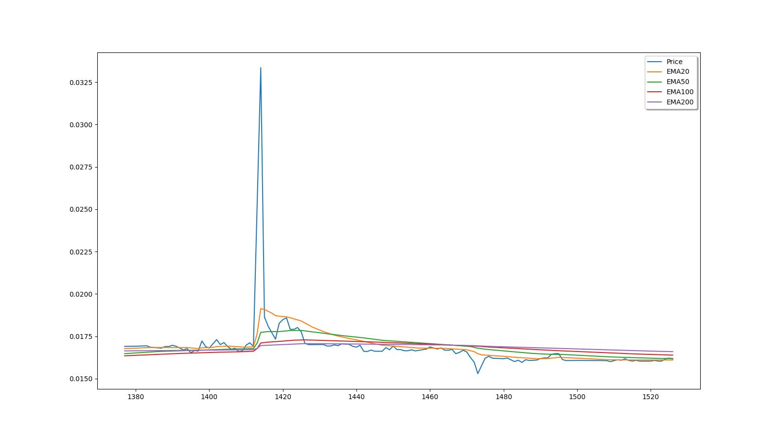 DNAxCAT Token Exponential Moving Averages