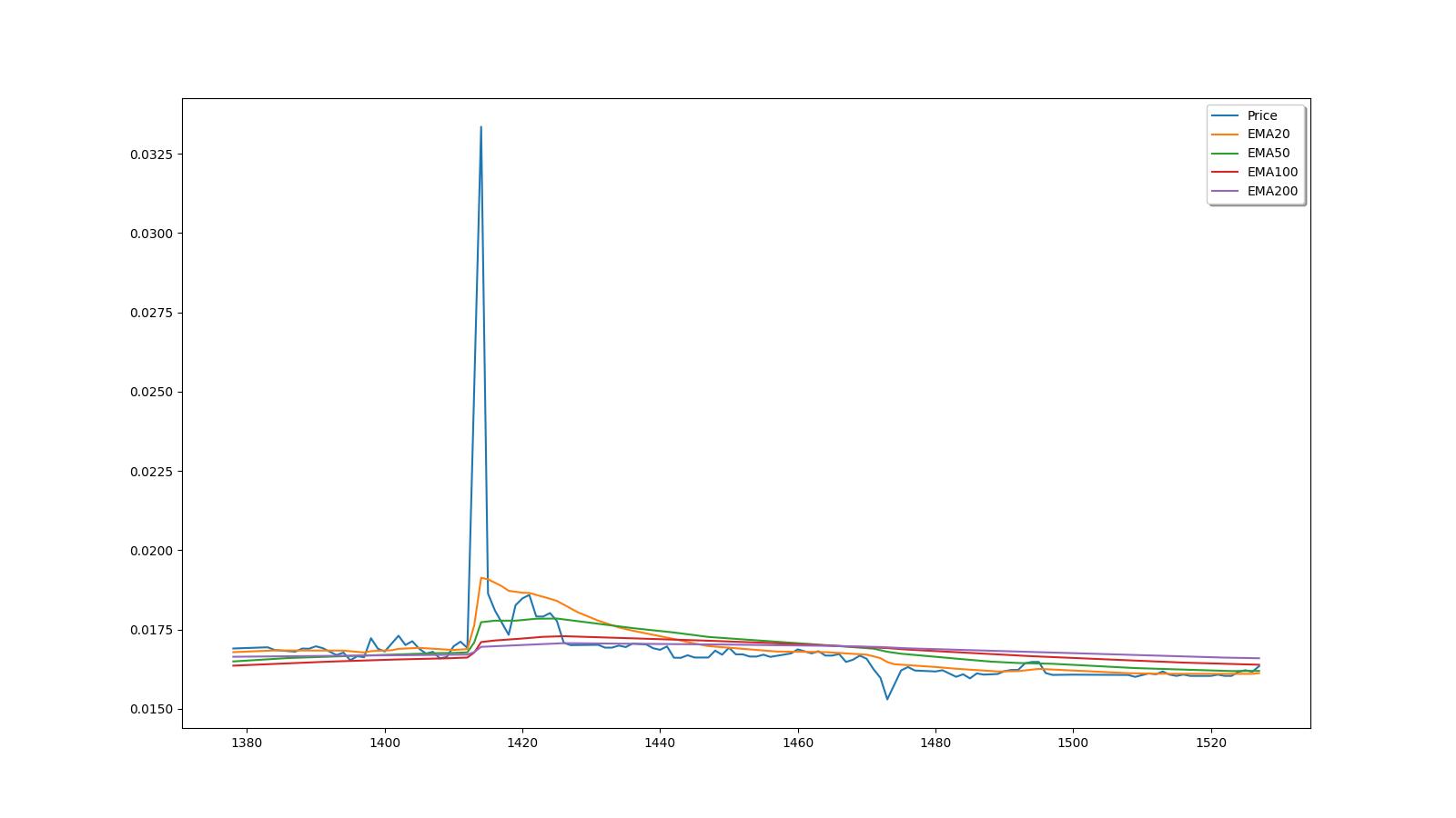 DNAxCAT Token Exponential Moving Averages