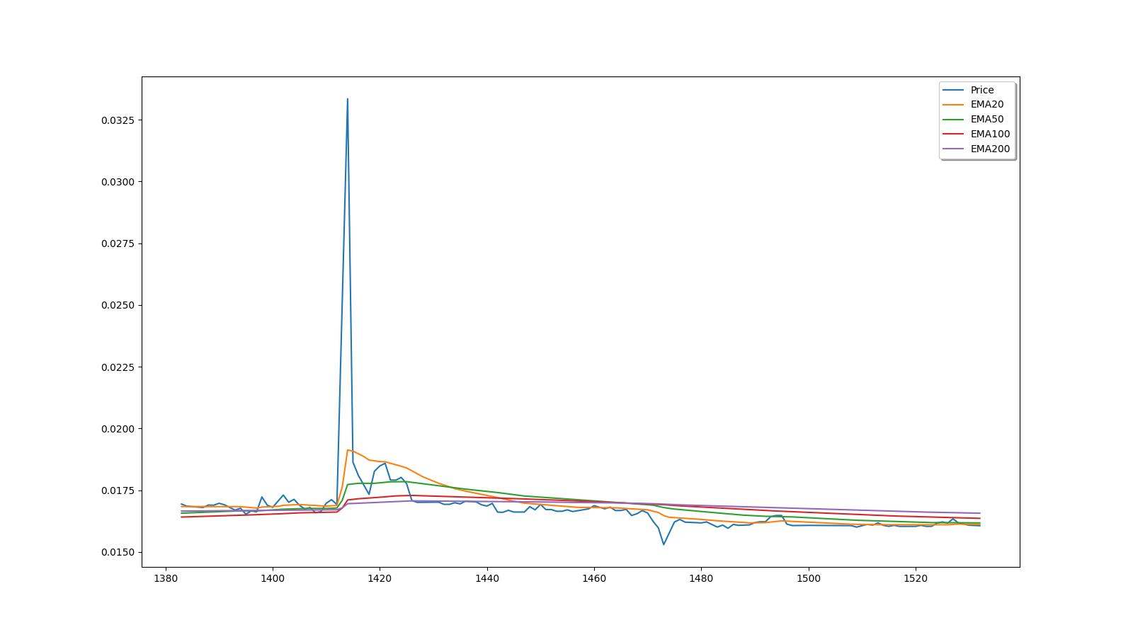 DNAxCAT Token Exponential Moving Averages