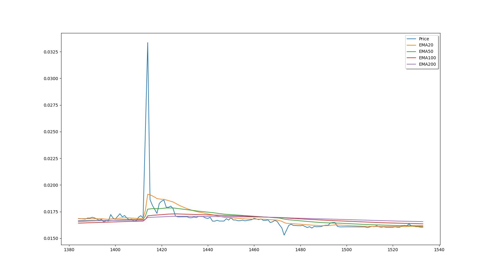 DNAxCAT Token Exponential Moving Averages