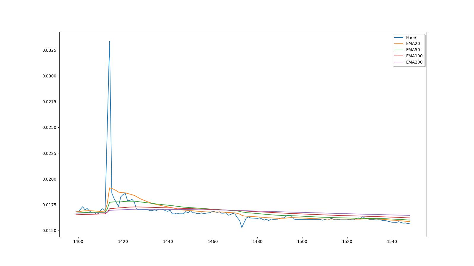 DNAxCAT Token Exponential Moving Averages