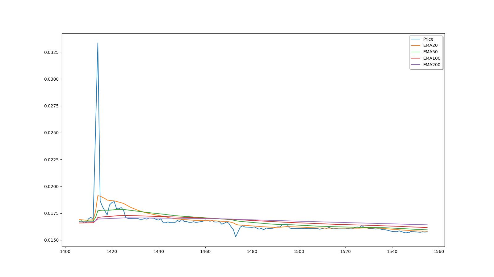 DNAxCAT Token Exponential Moving Averages