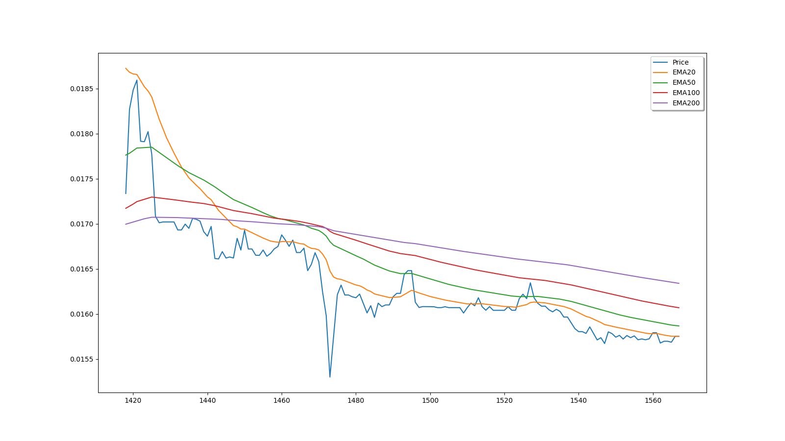 DNAxCAT Token Exponential Moving Averages