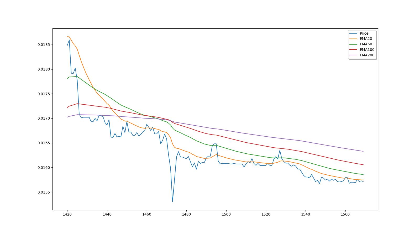 DNAxCAT Token Exponential Moving Averages