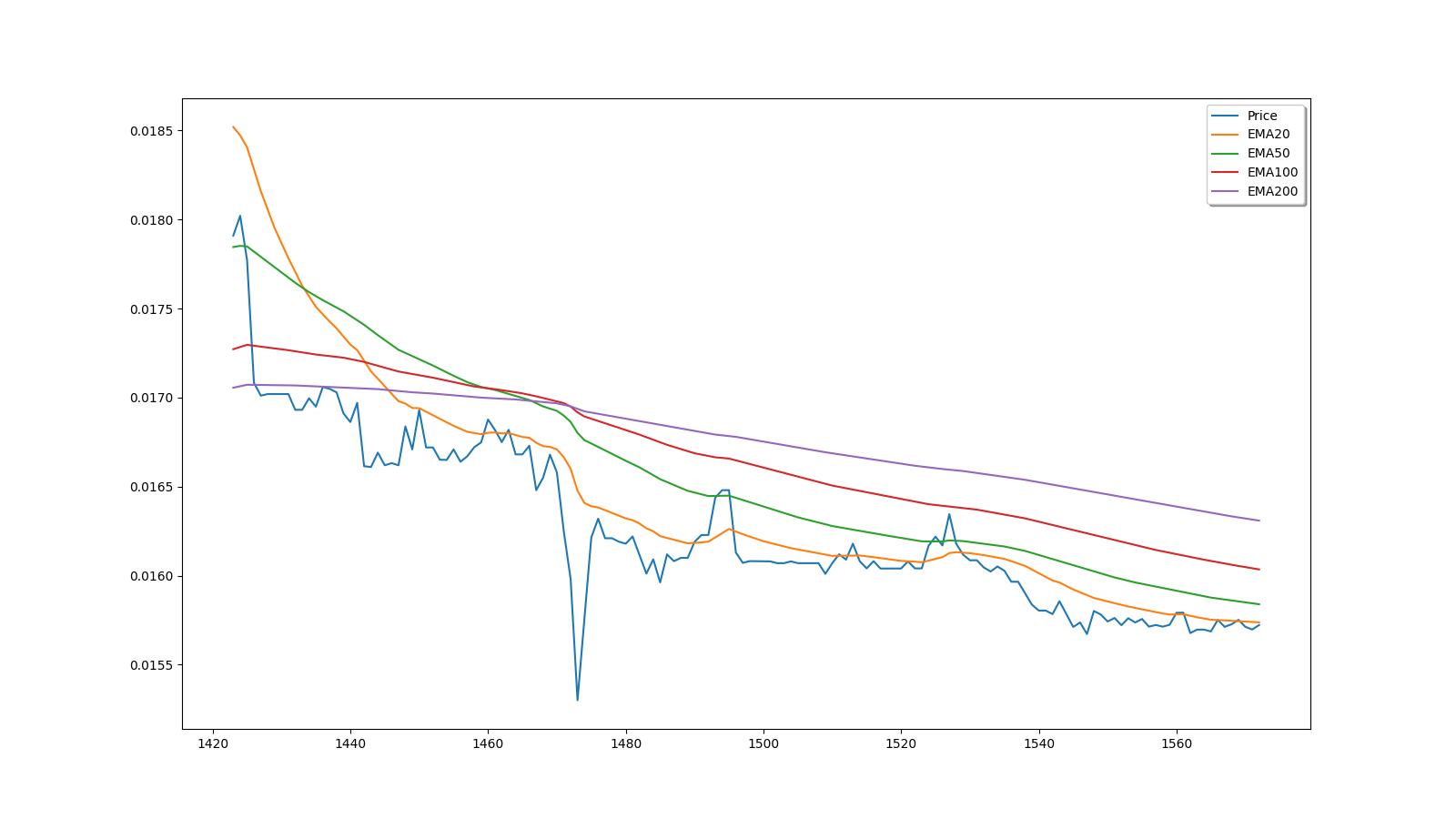 DNAxCAT Token Exponential Moving Averages