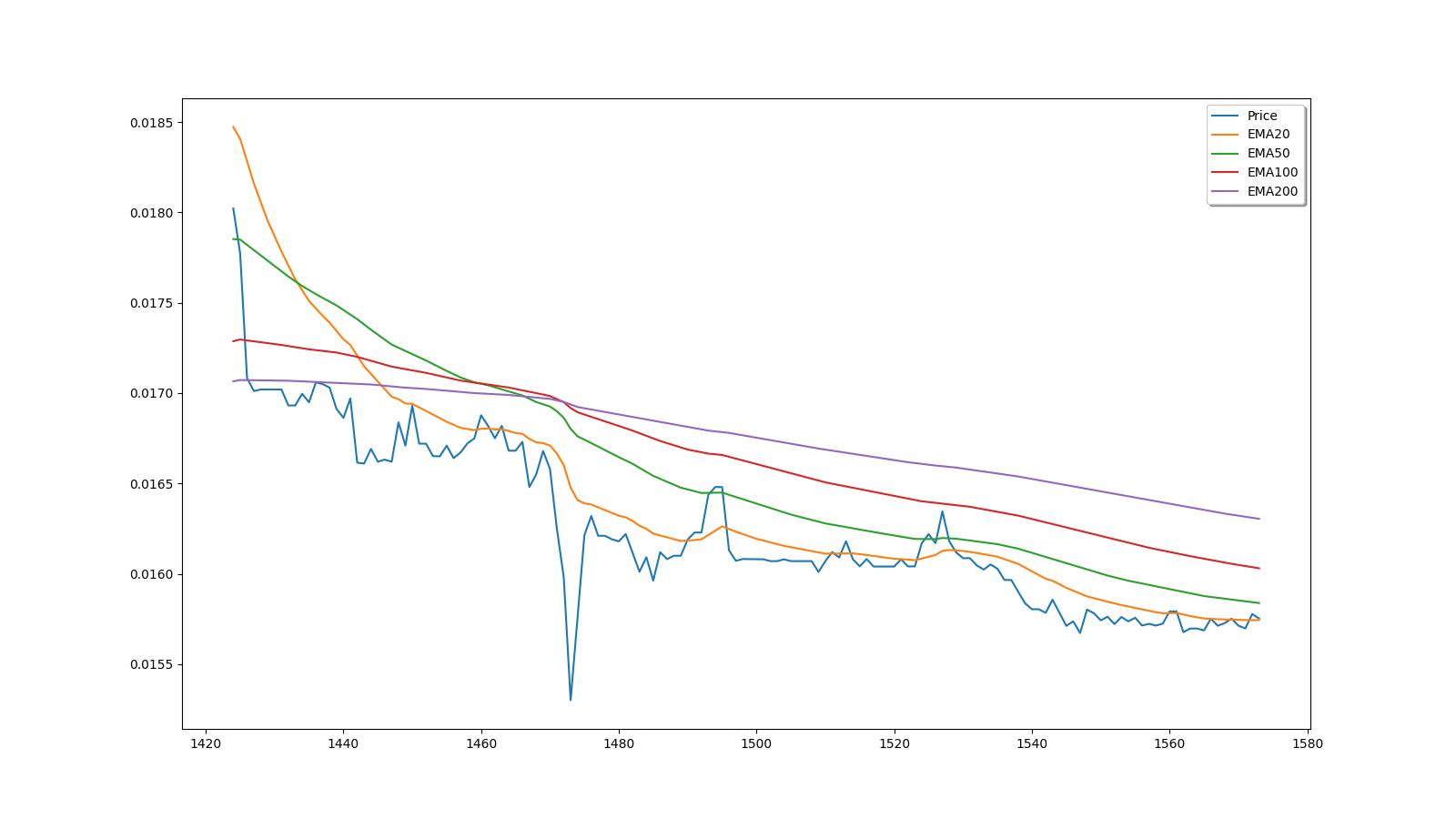 DNAxCAT Token Exponential Moving Averages
