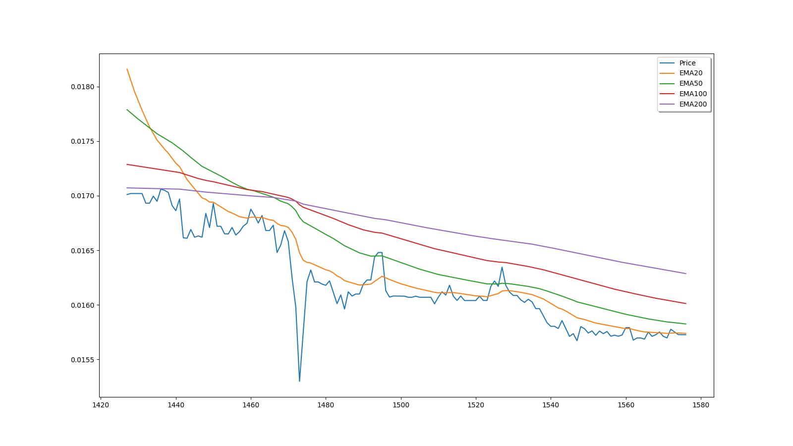 DNAxCAT Token Exponential Moving Averages