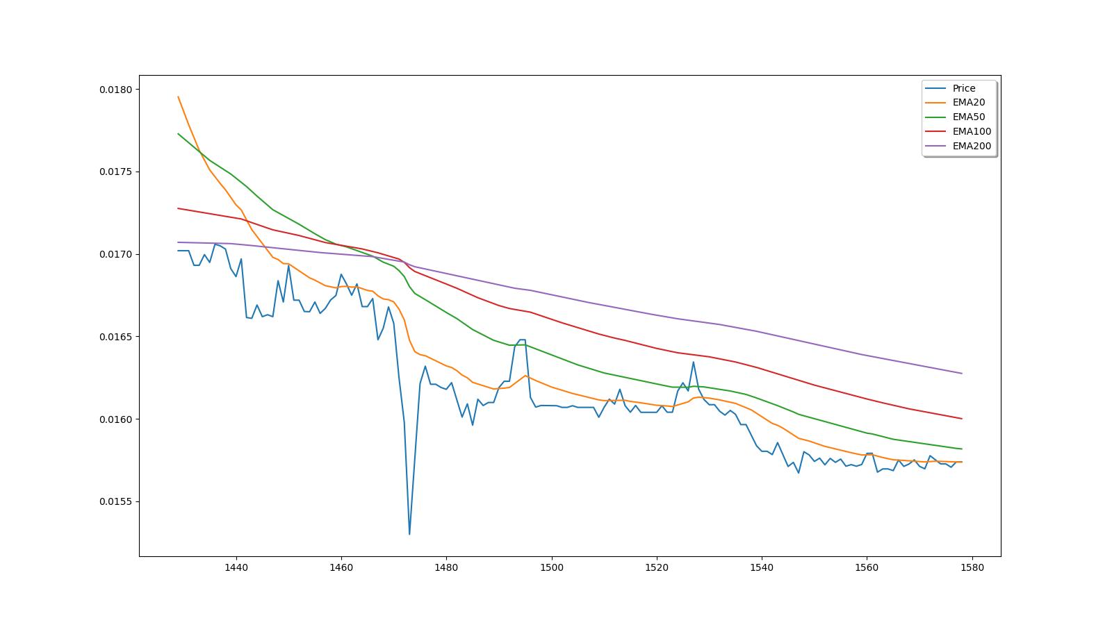 DNAxCAT Token Exponential Moving Averages
