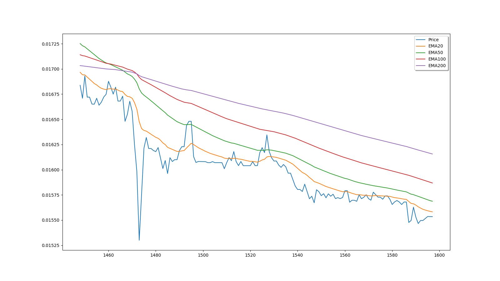 DNAxCAT Token Exponential Moving Averages