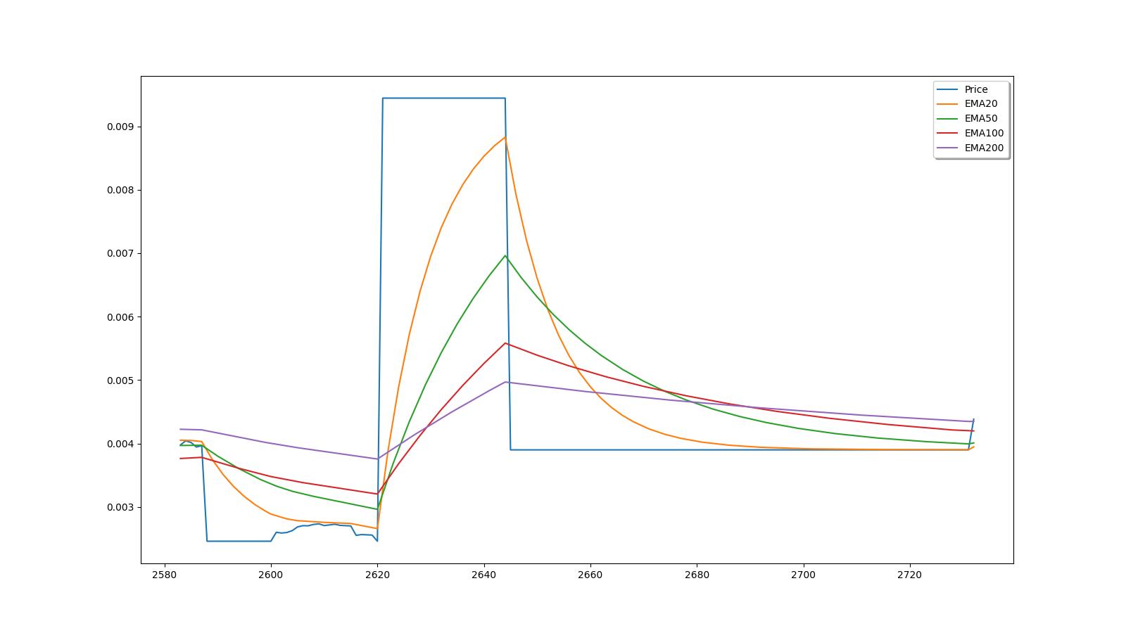 Dock Exponential Moving Averages