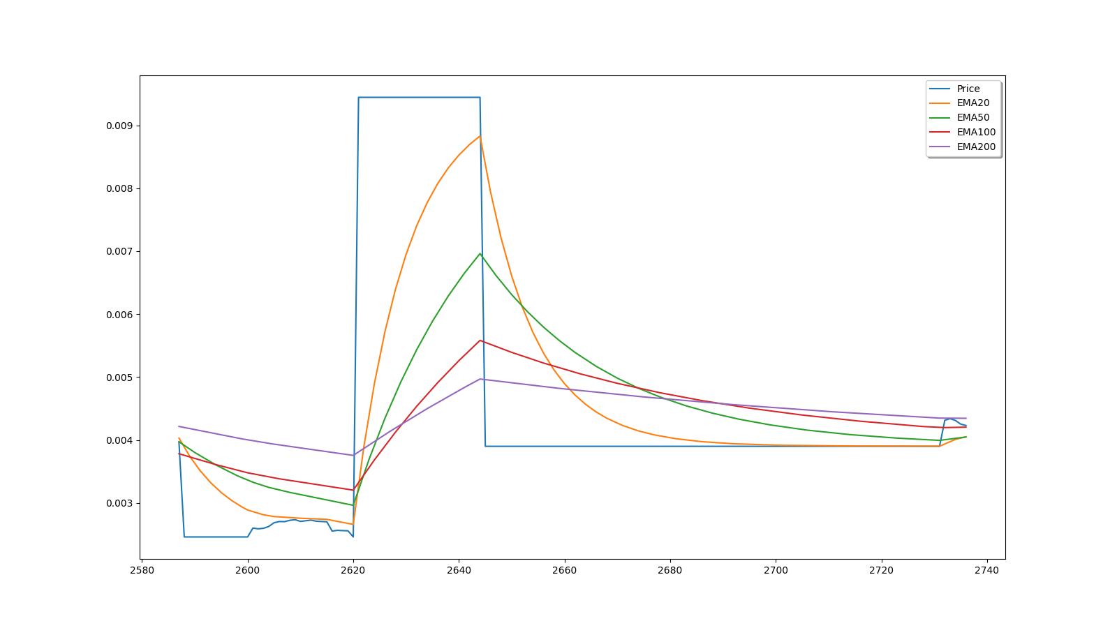Dock Exponential Moving Averages