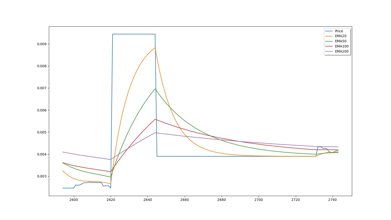 Dock Exponential Moving Averages