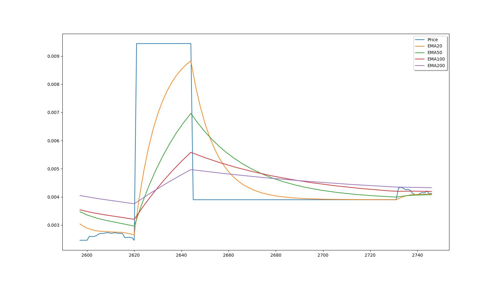 Dock Exponential Moving Averages