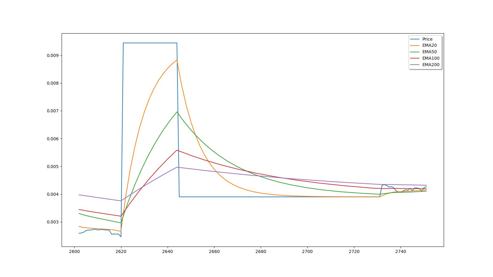 Dock Exponential Moving Averages