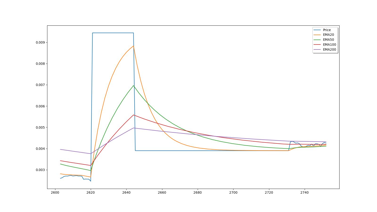 Dock Exponential Moving Averages