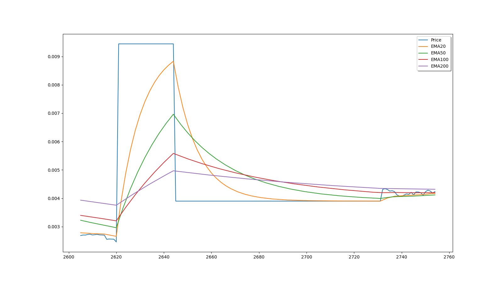 Dock Exponential Moving Averages