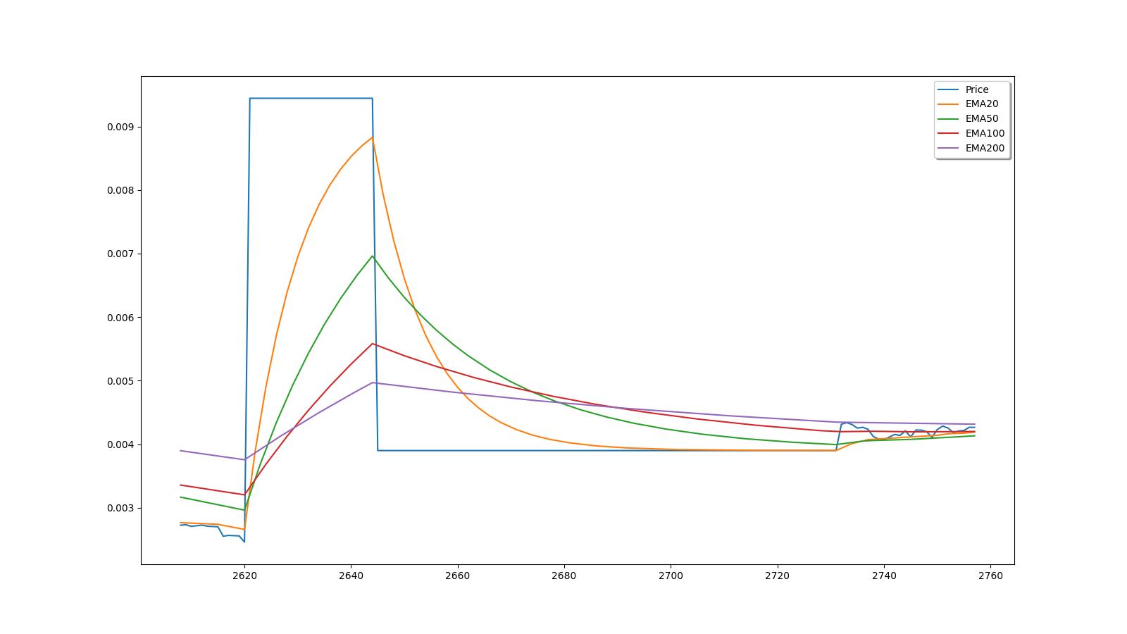Dock Exponential Moving Averages