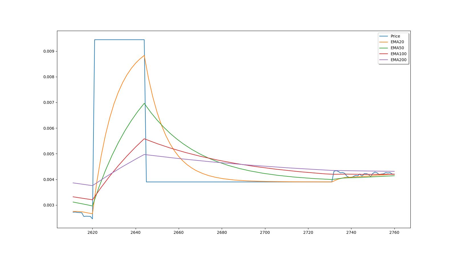 Dock Exponential Moving Averages