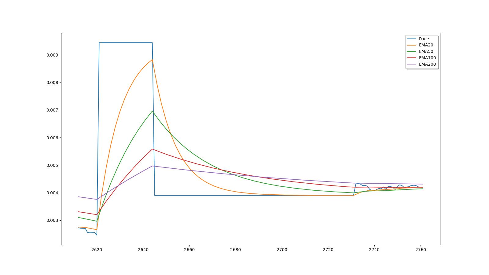 Dock Exponential Moving Averages