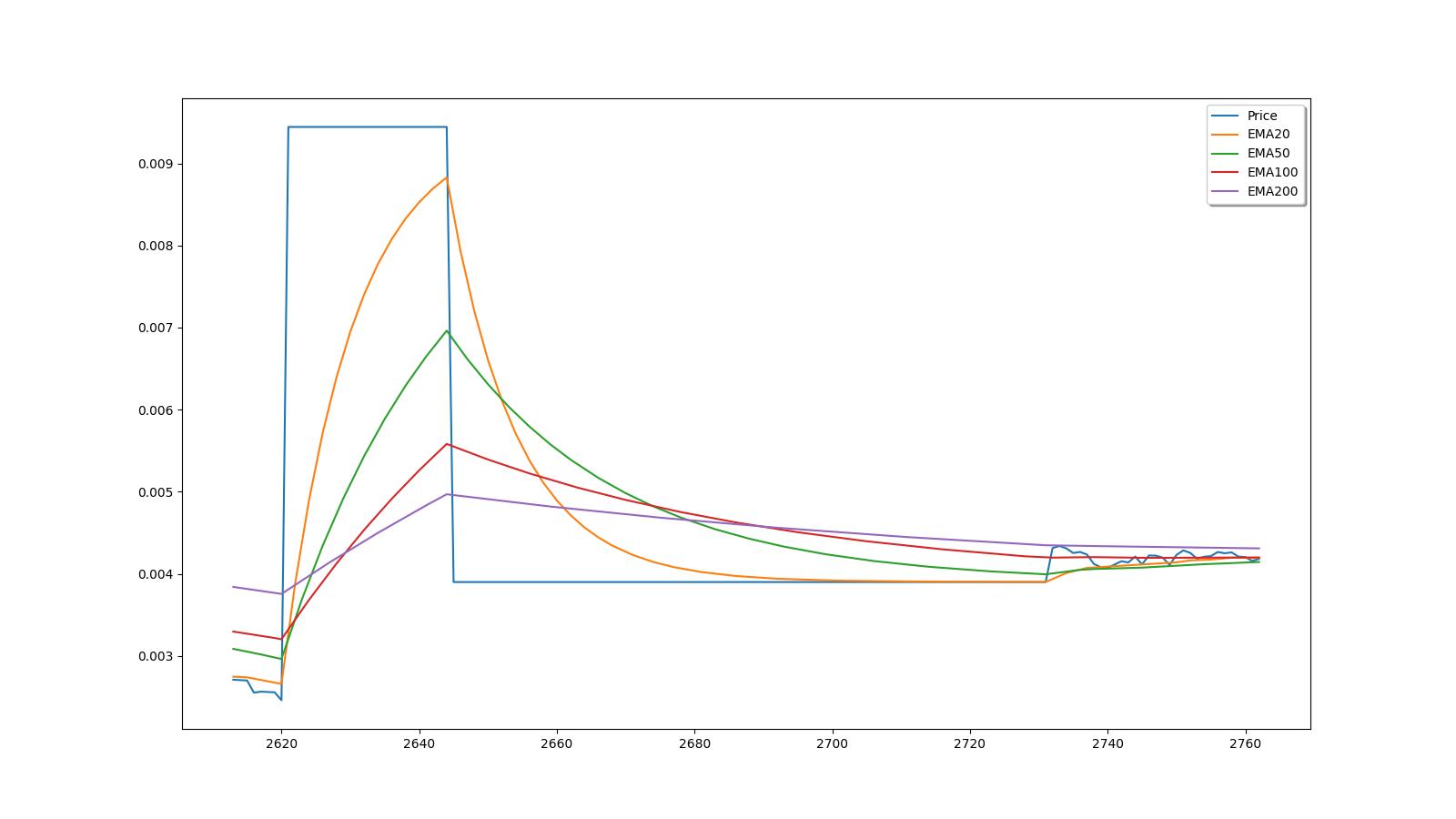Dock Exponential Moving Averages