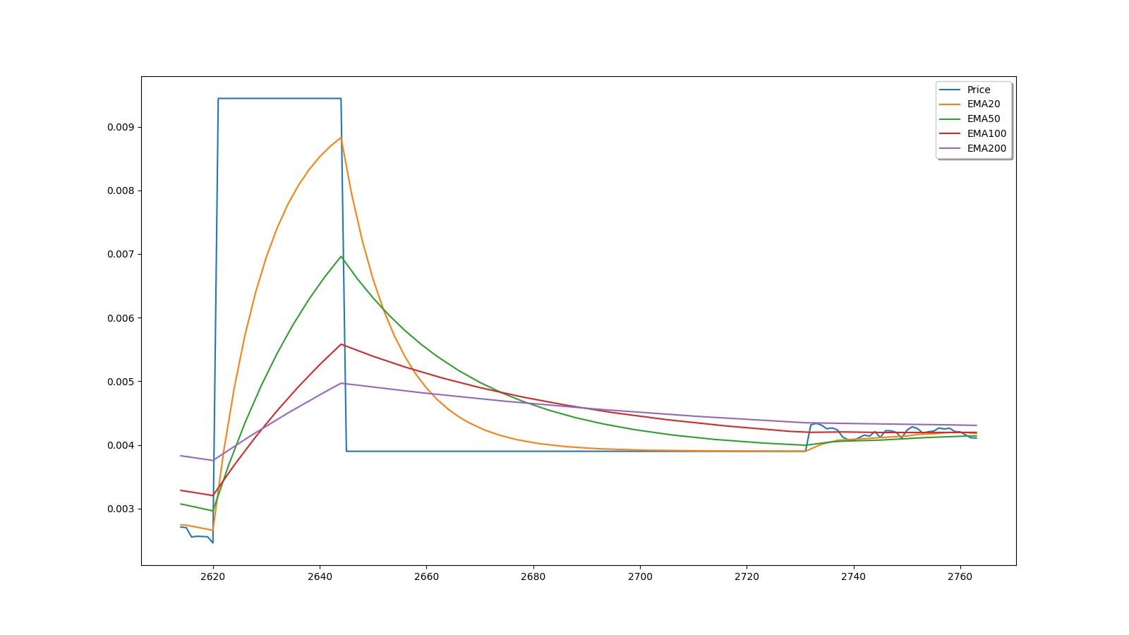 Dock Exponential Moving Averages