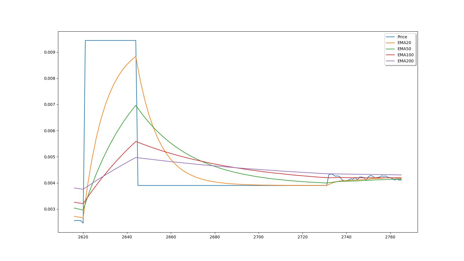 Dock Exponential Moving Averages