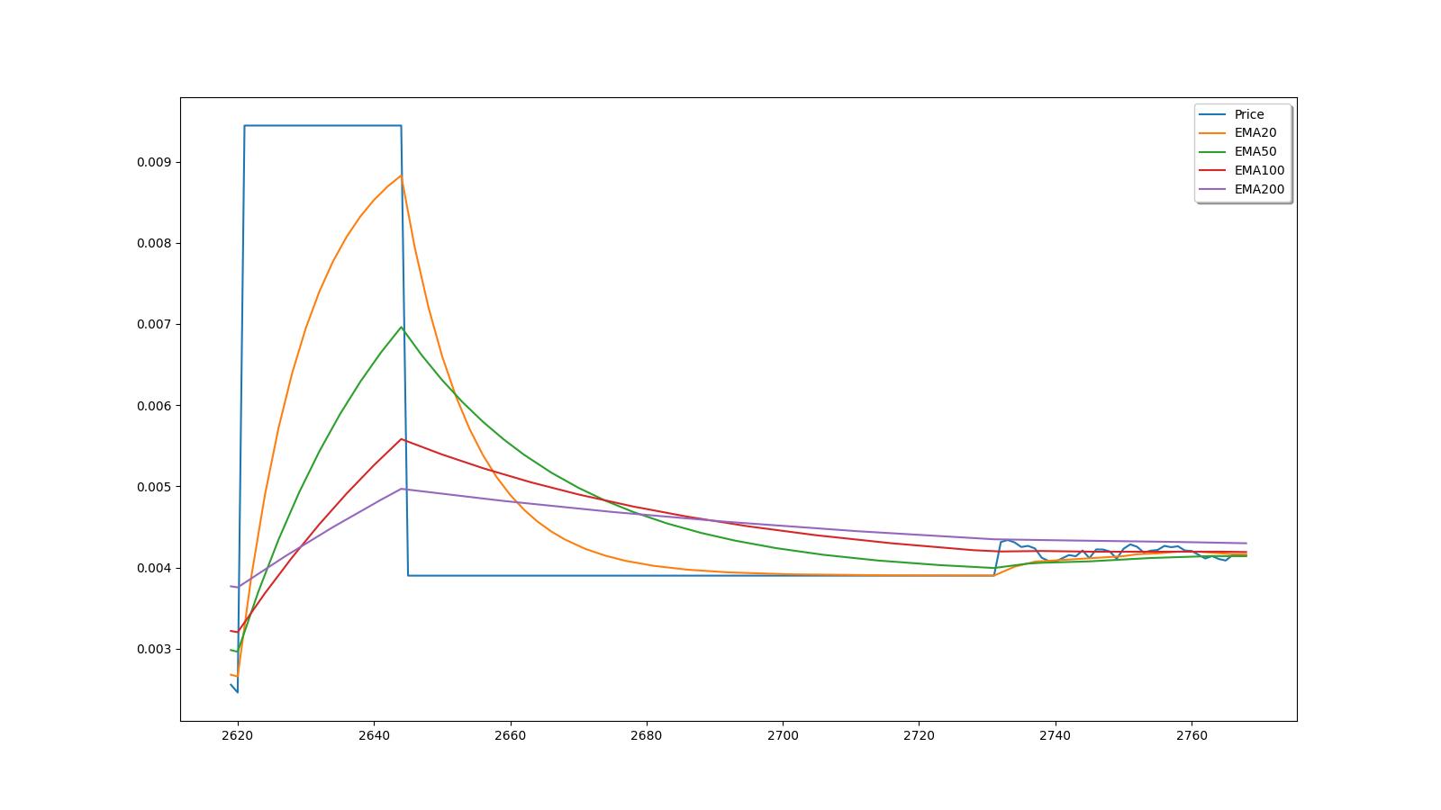 Dock Exponential Moving Averages