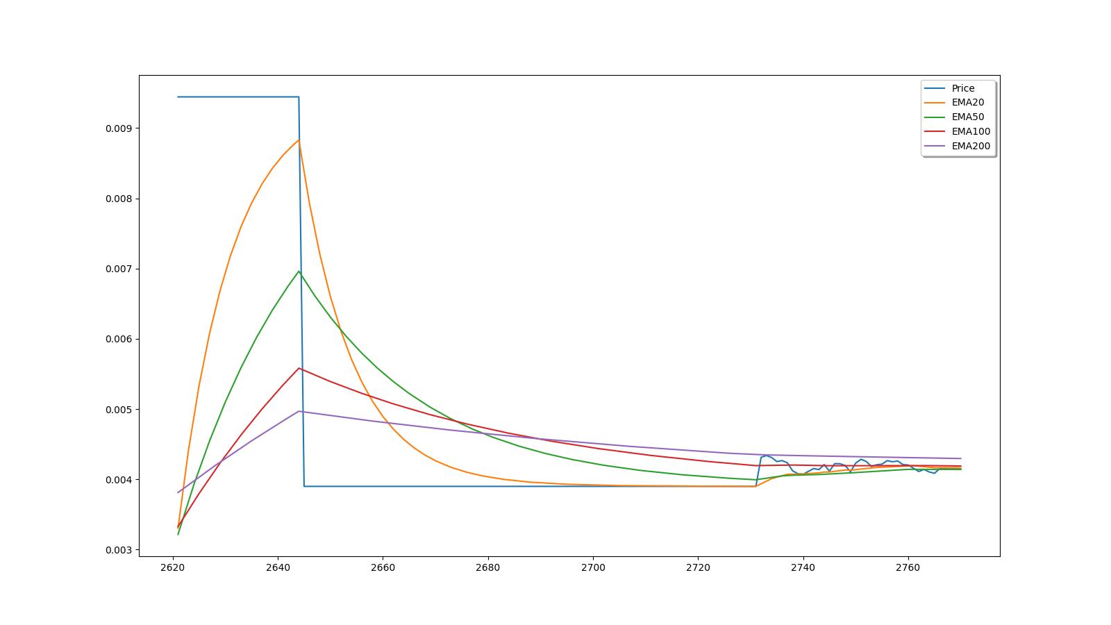 Dock Exponential Moving Averages