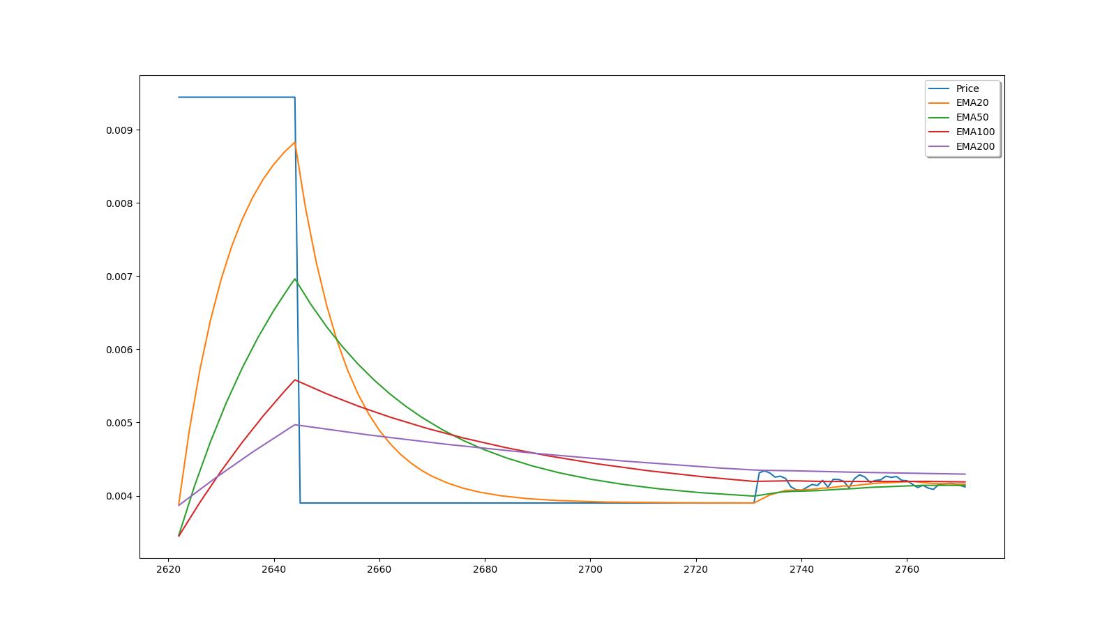 Dock Exponential Moving Averages