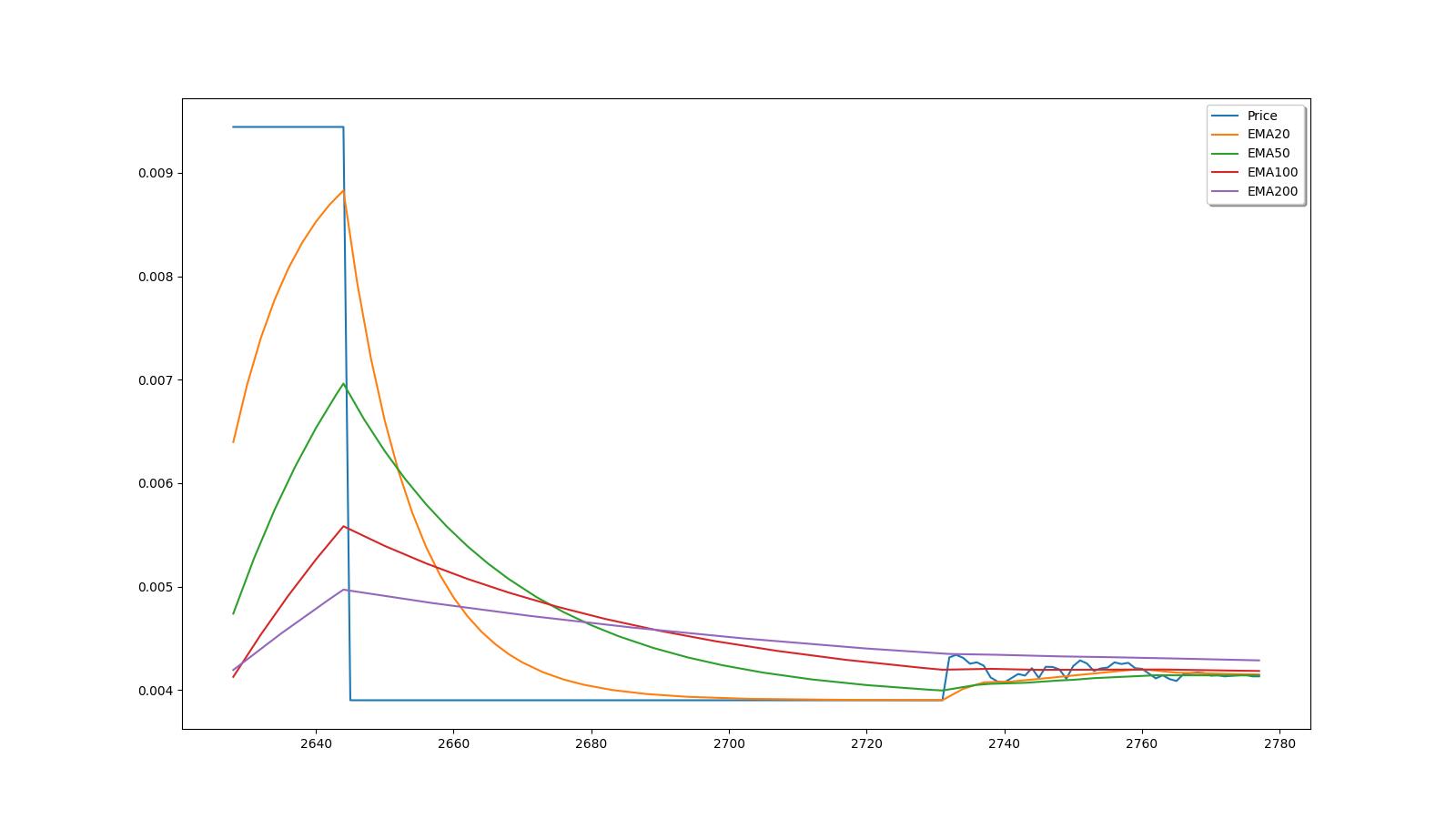 Dock Exponential Moving Averages