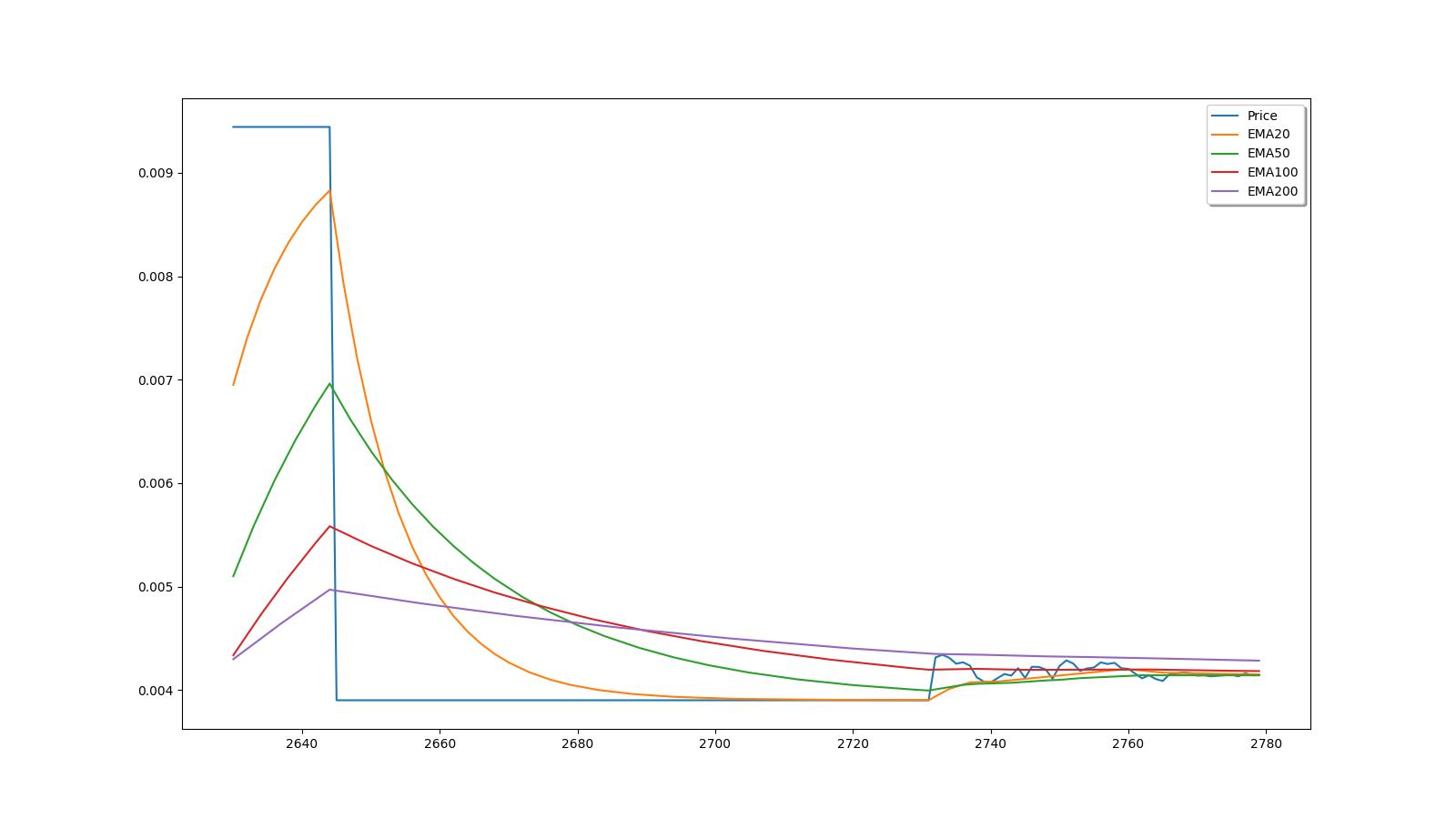 Dock Exponential Moving Averages