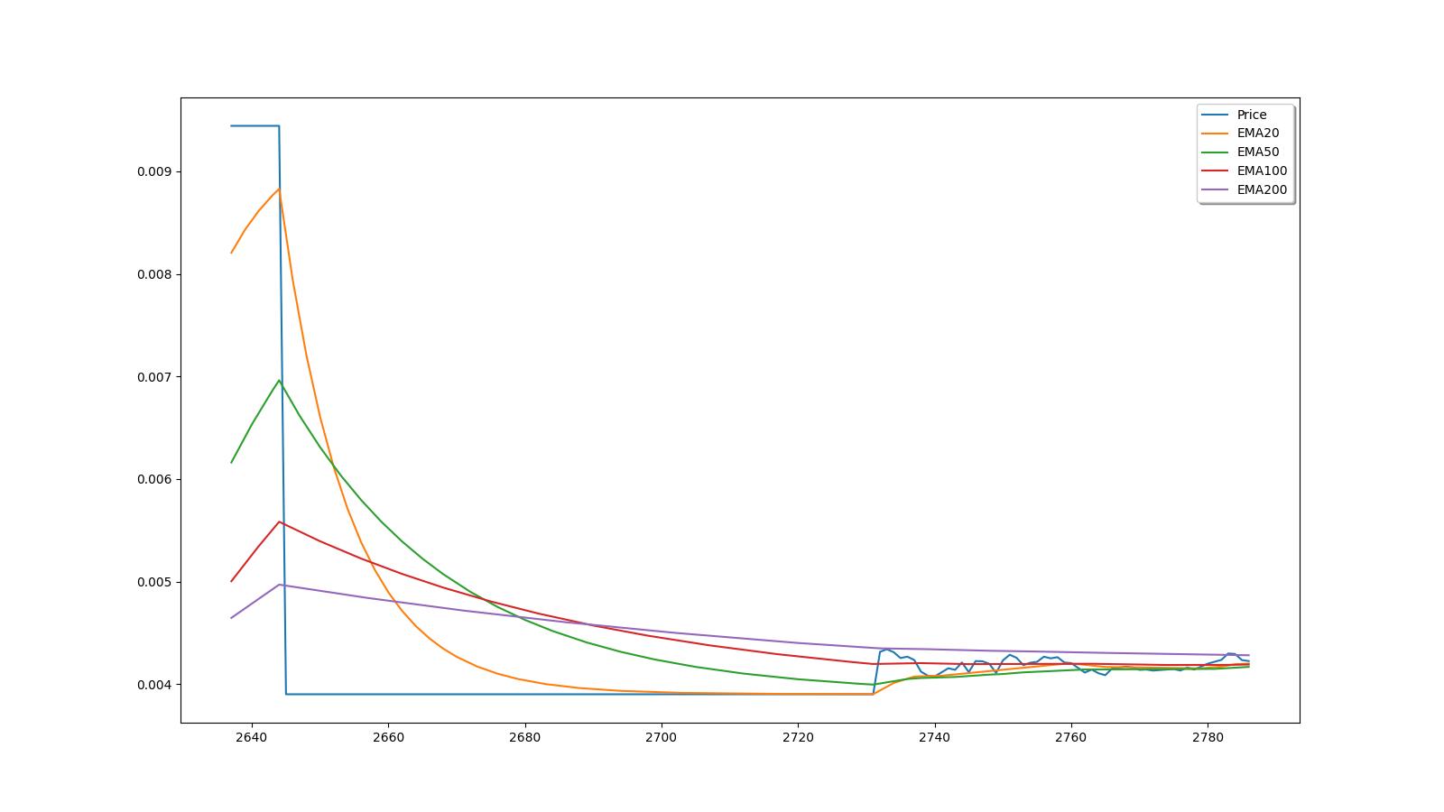 Dock Exponential Moving Averages