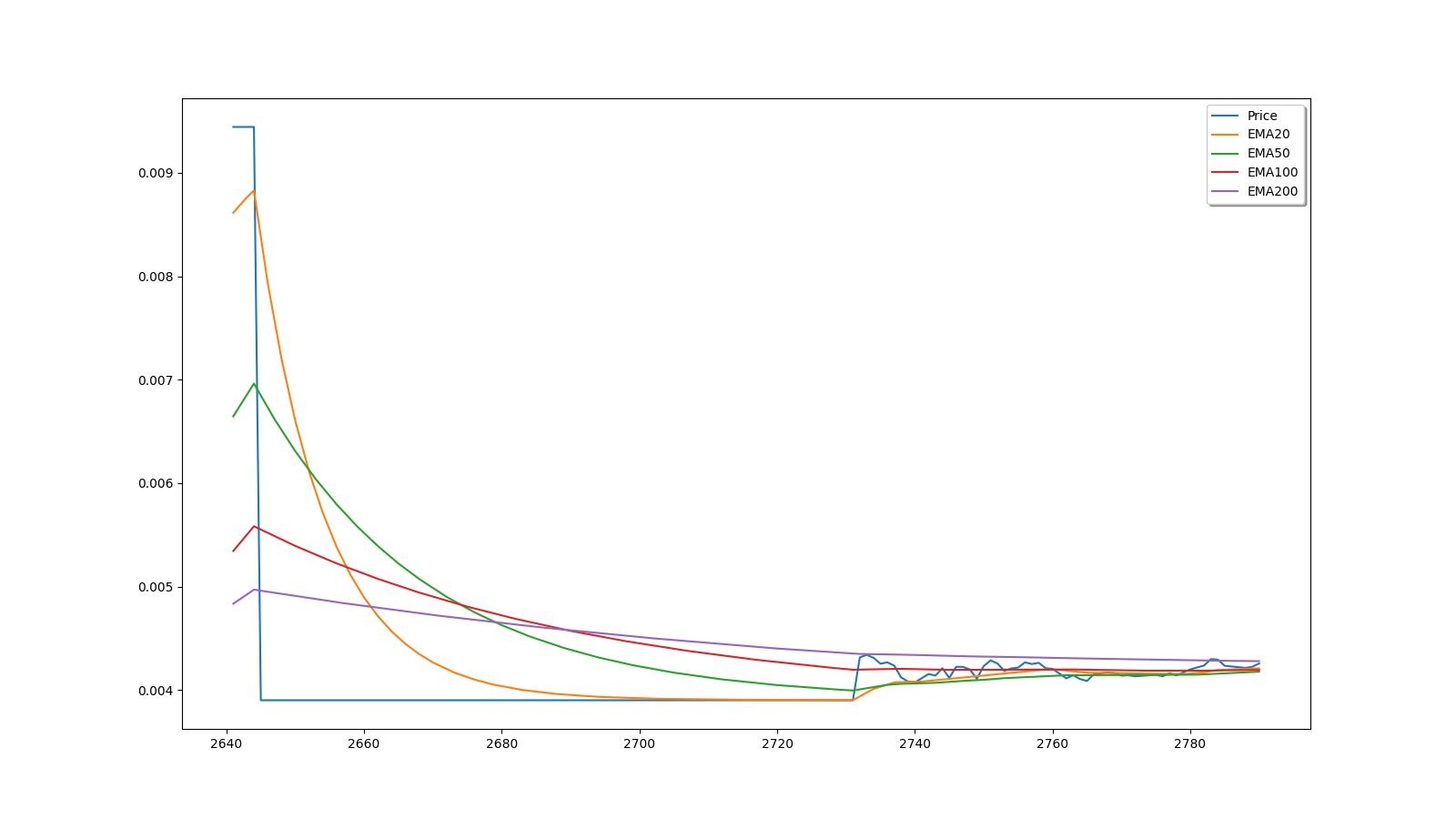 Dock Exponential Moving Averages