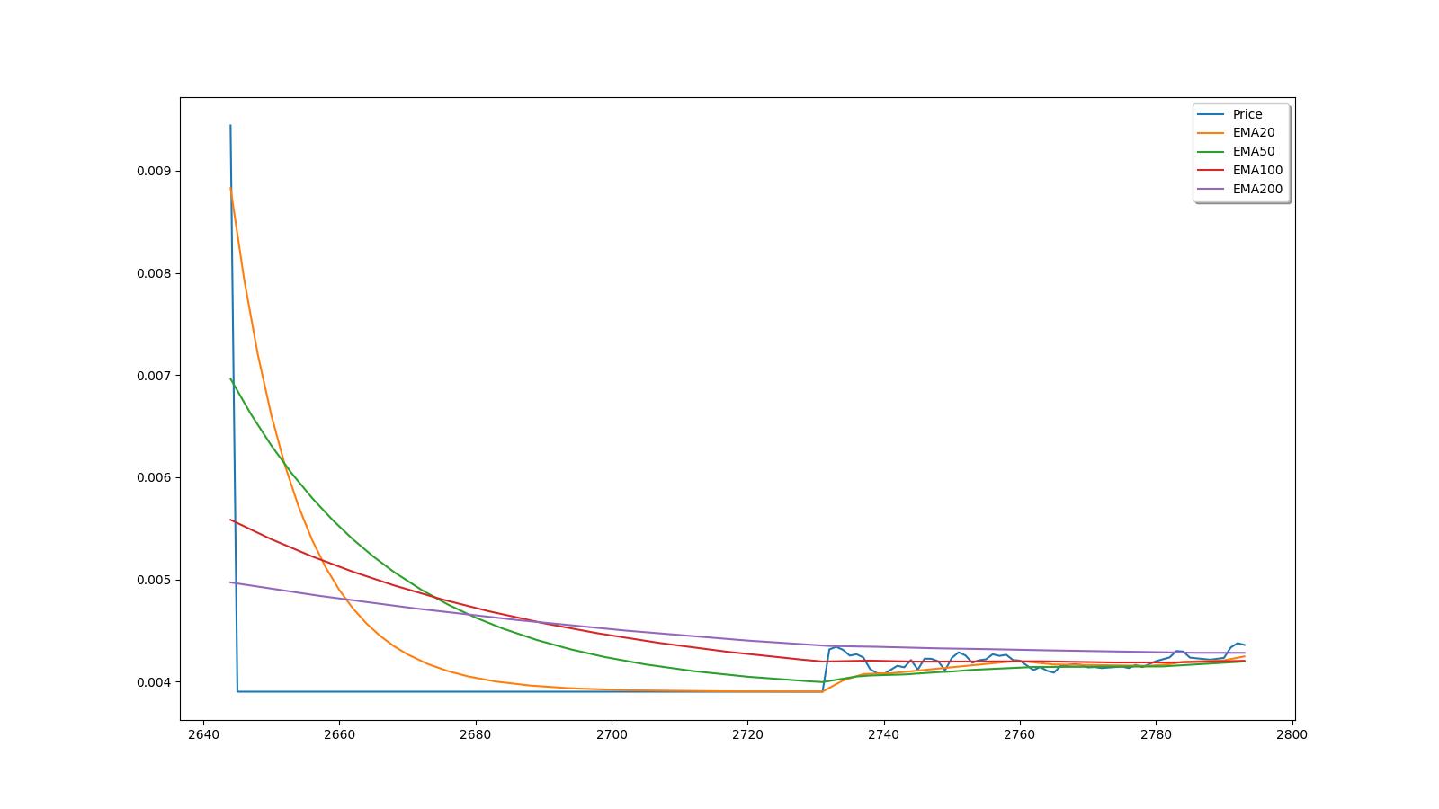 Dock Exponential Moving Averages