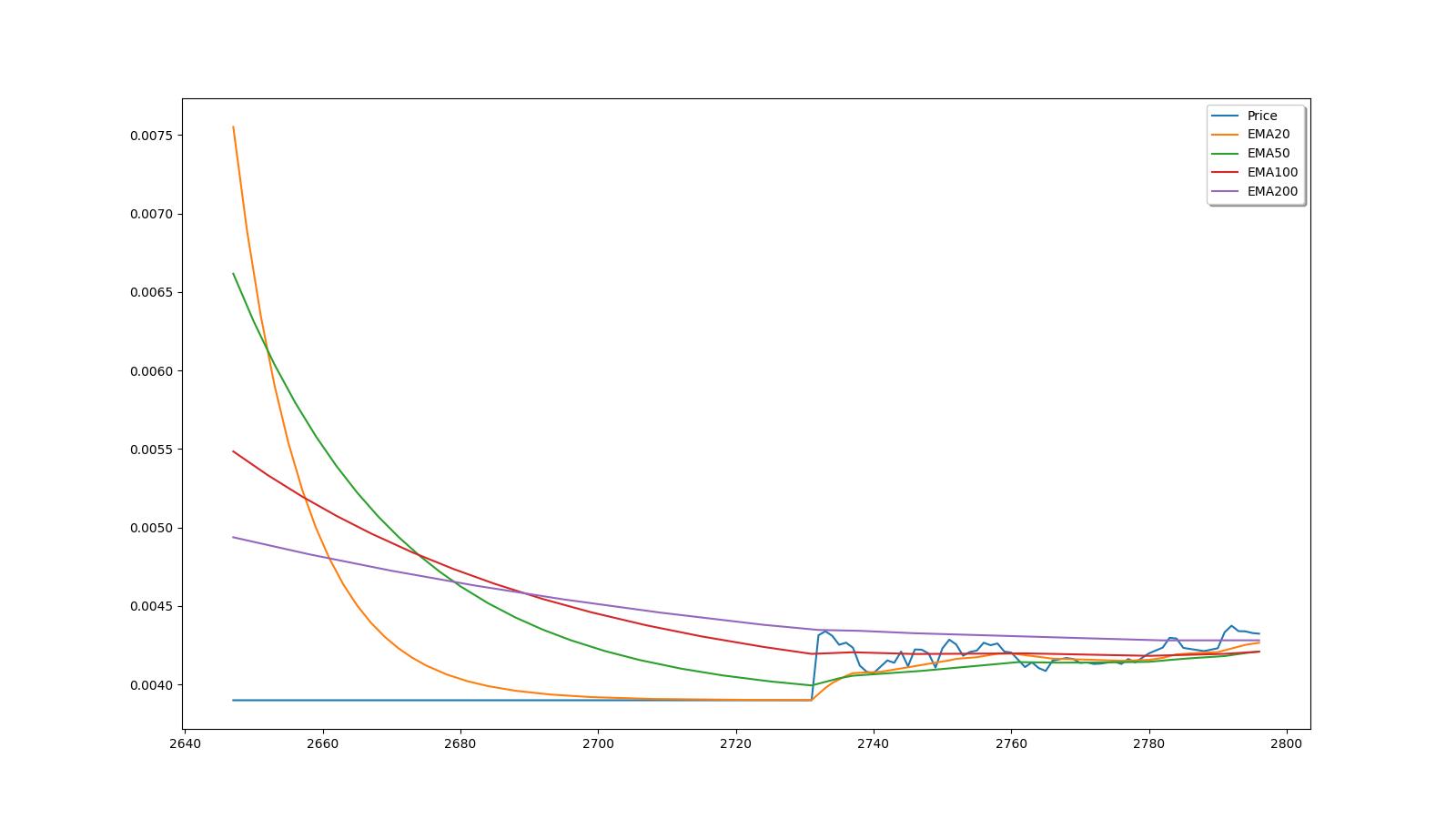 Dock Exponential Moving Averages