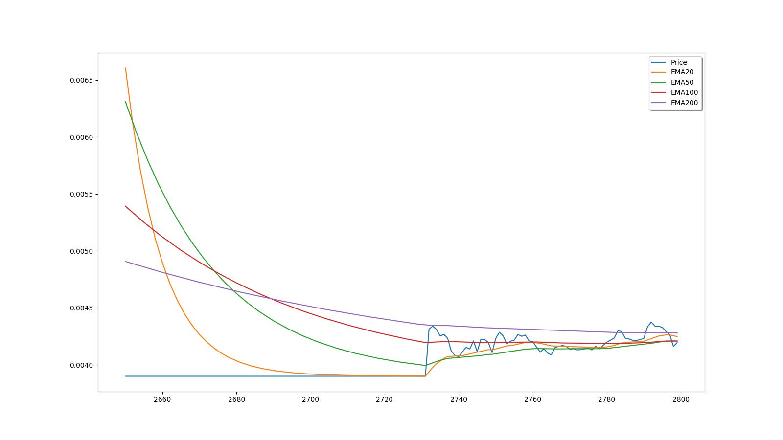 Dock Exponential Moving Averages