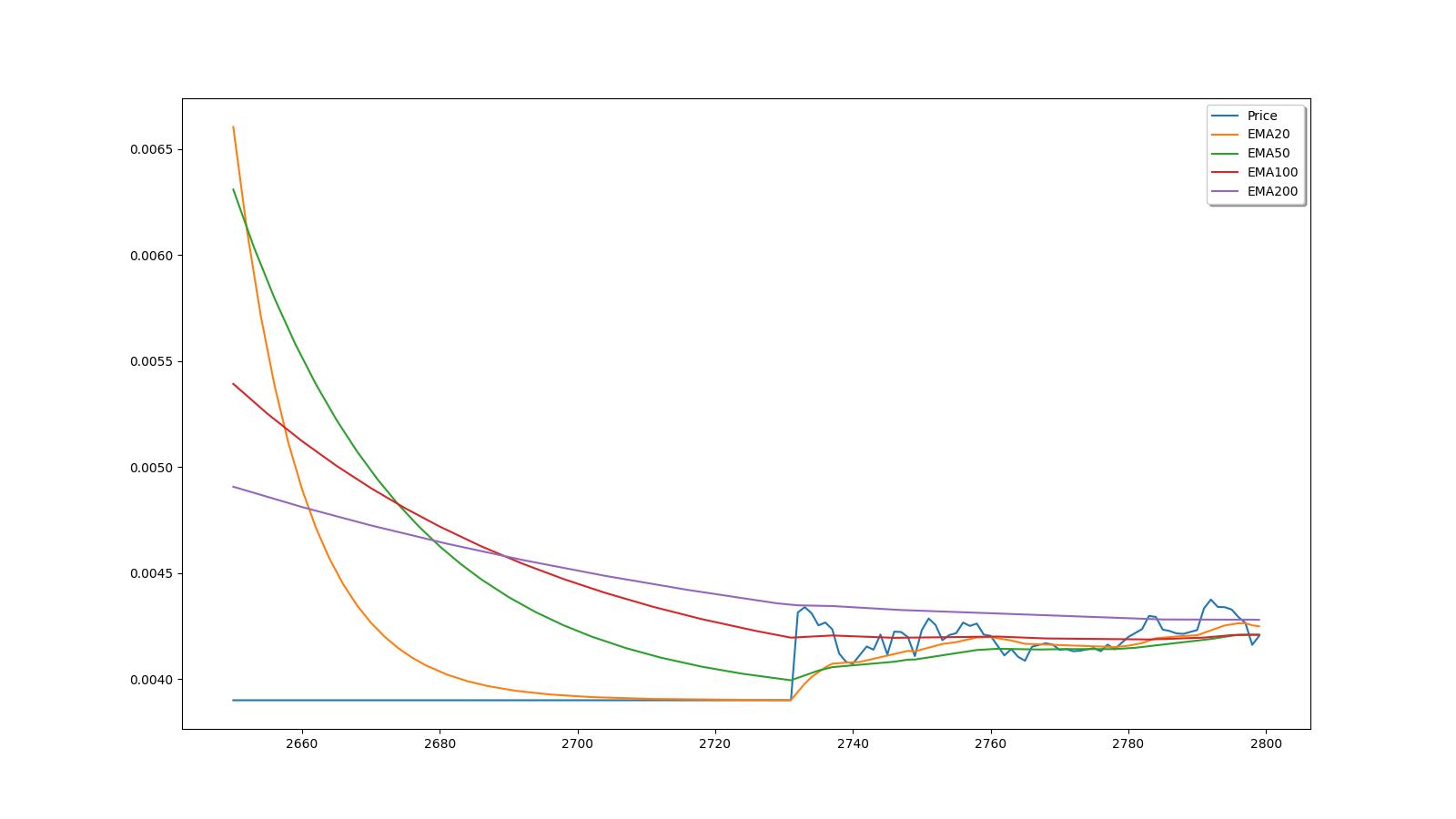 Dock Exponential Moving Averages