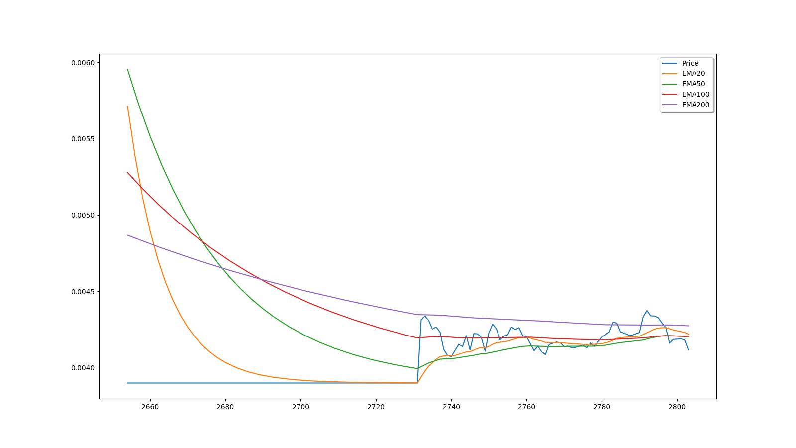 Dock Exponential Moving Averages