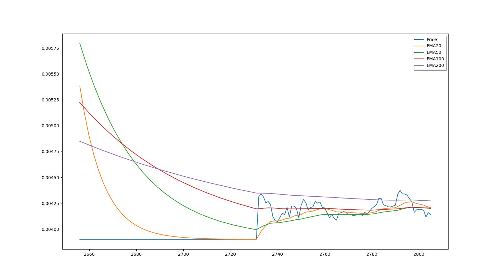 Dock Exponential Moving Averages