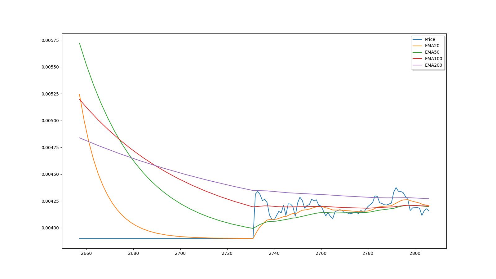 Dock Exponential Moving Averages