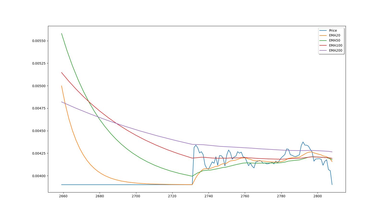 Dock Exponential Moving Averages