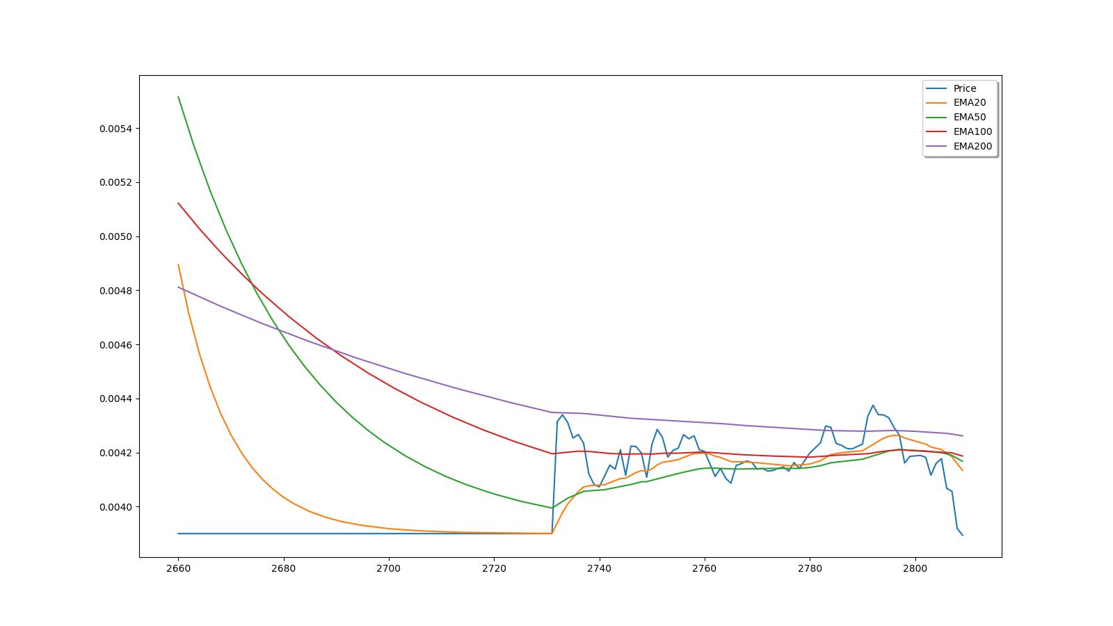 Dock Exponential Moving Averages