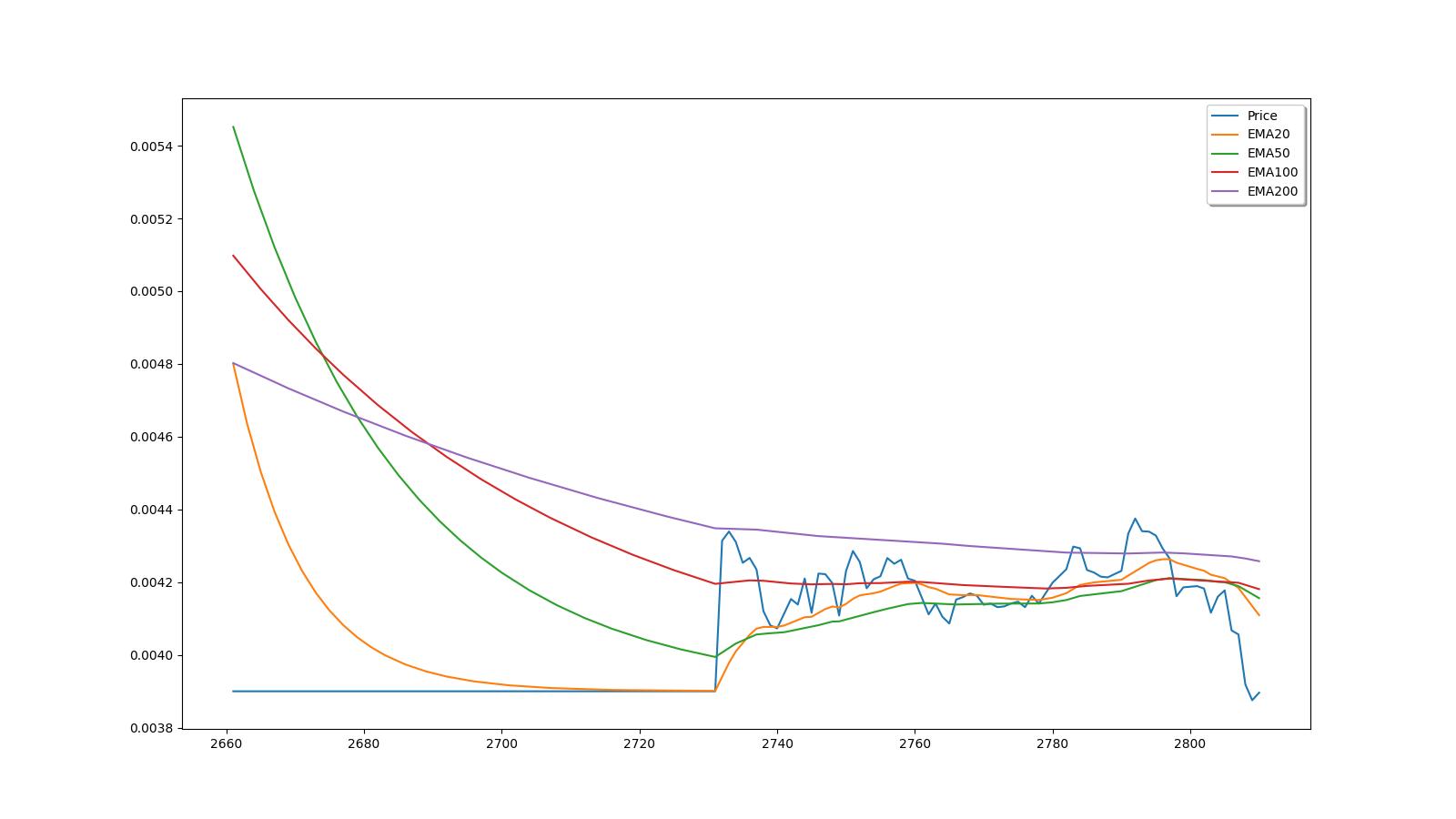 Dock Exponential Moving Averages