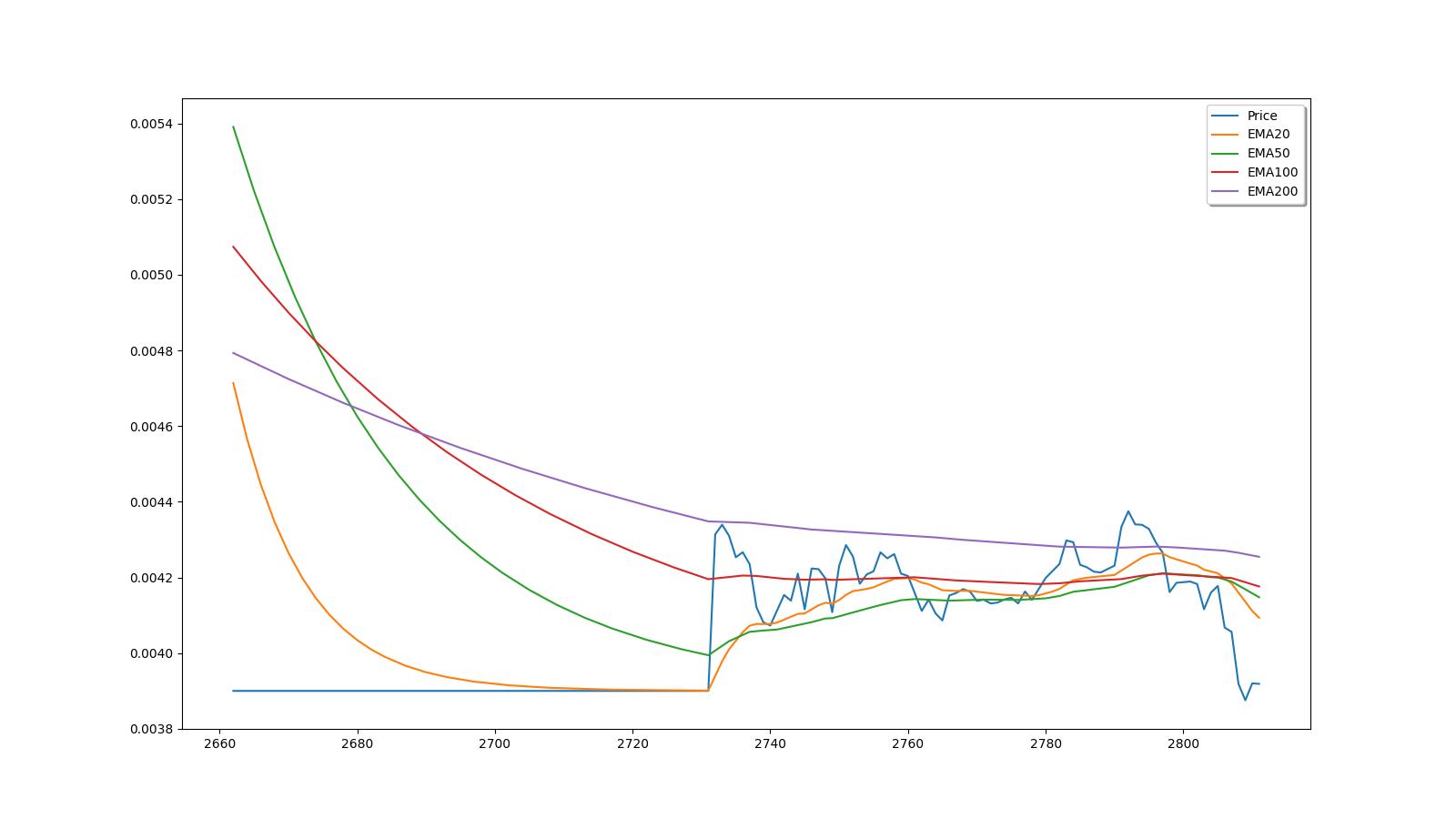 Dock Exponential Moving Averages