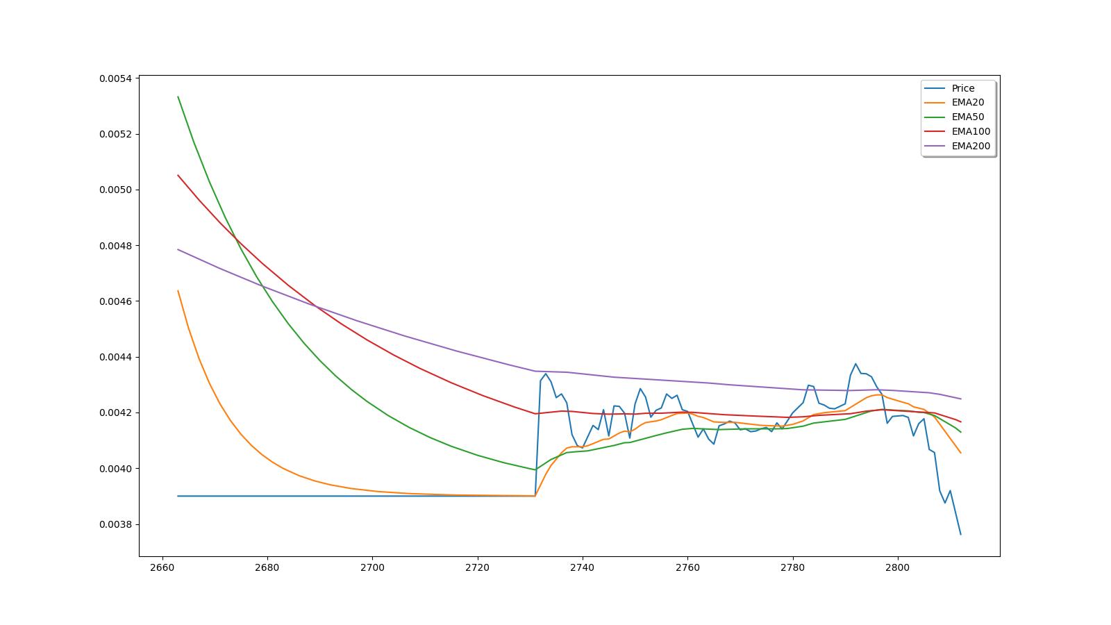 Dock Exponential Moving Averages