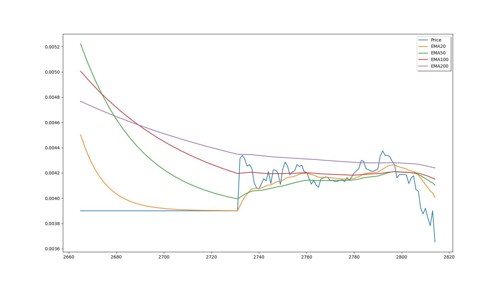 Dock Exponential Moving Averages