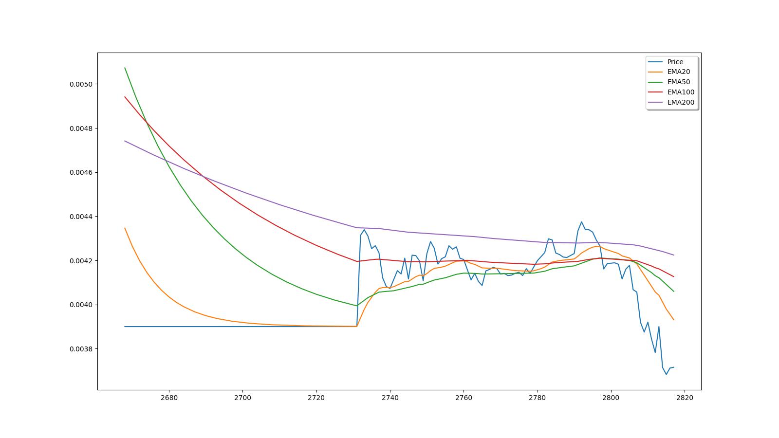 Dock Exponential Moving Averages