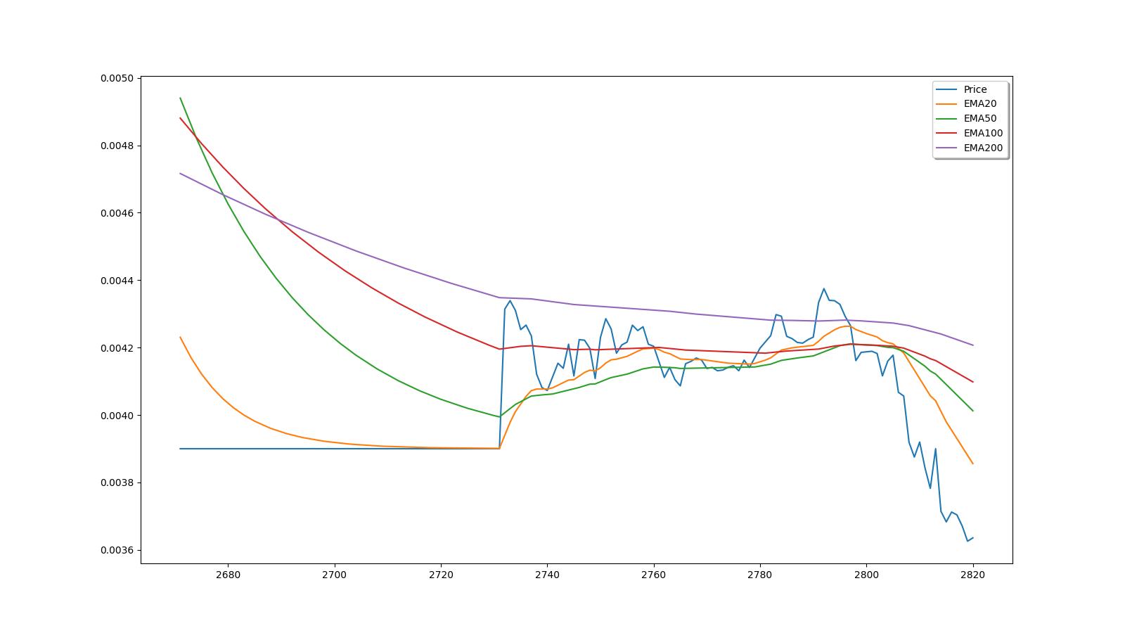 Dock Exponential Moving Averages