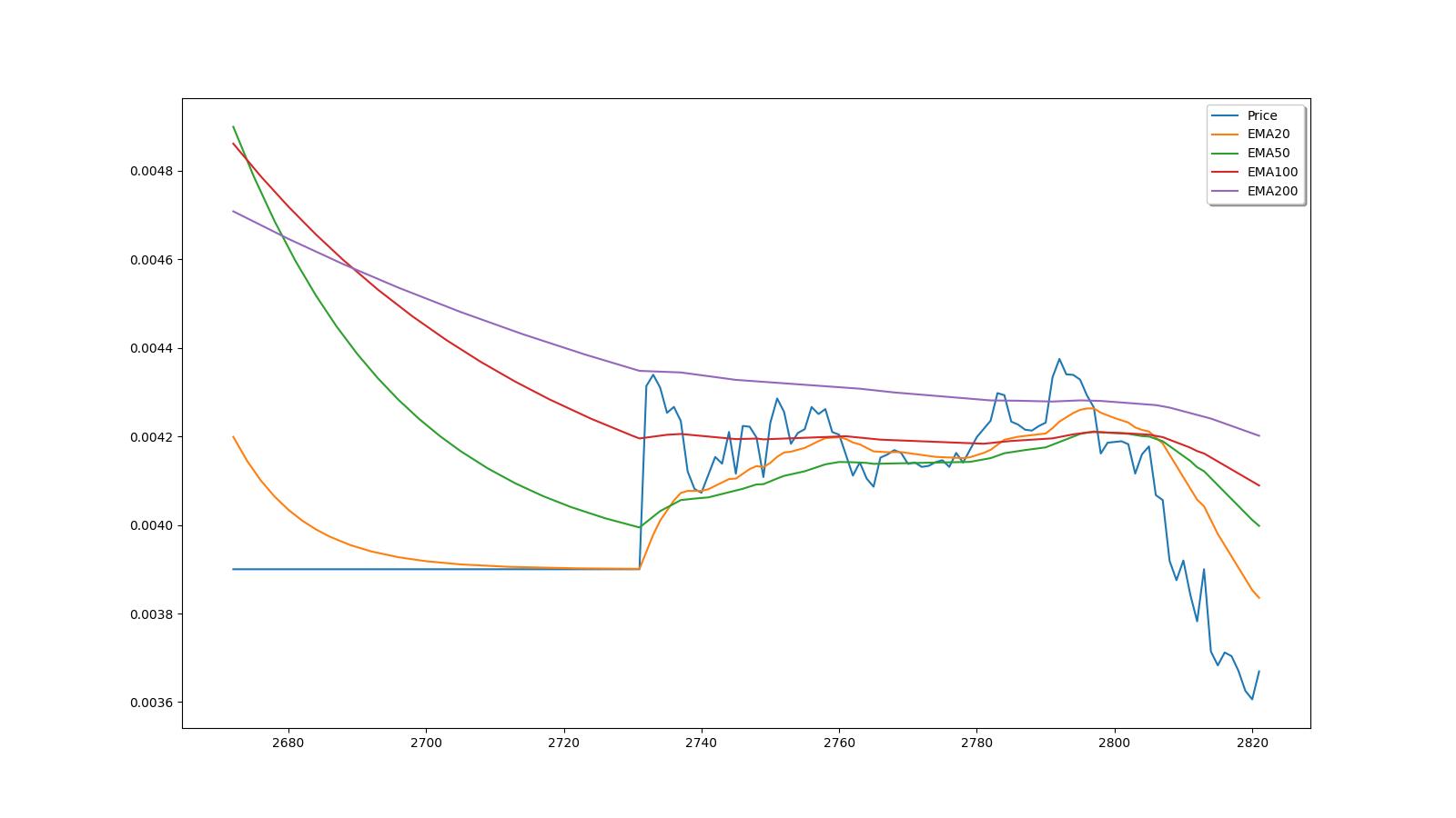 Dock Exponential Moving Averages