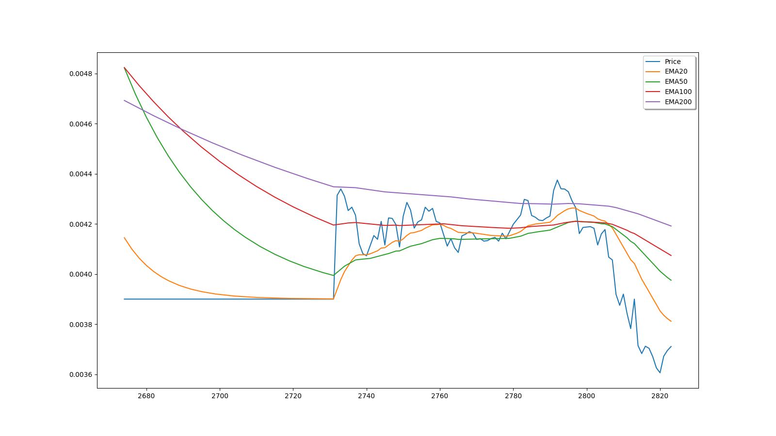 Dock Exponential Moving Averages